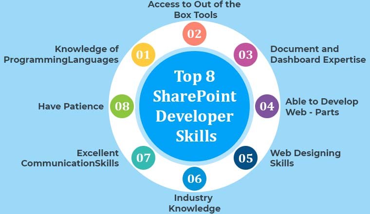 How To Become A Sharepoint Developer?