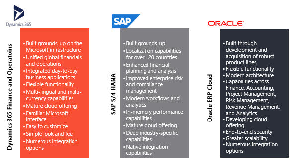 Sap Vs Oracle Vs Microsoft Dynamics Get The Main Difference In 2023